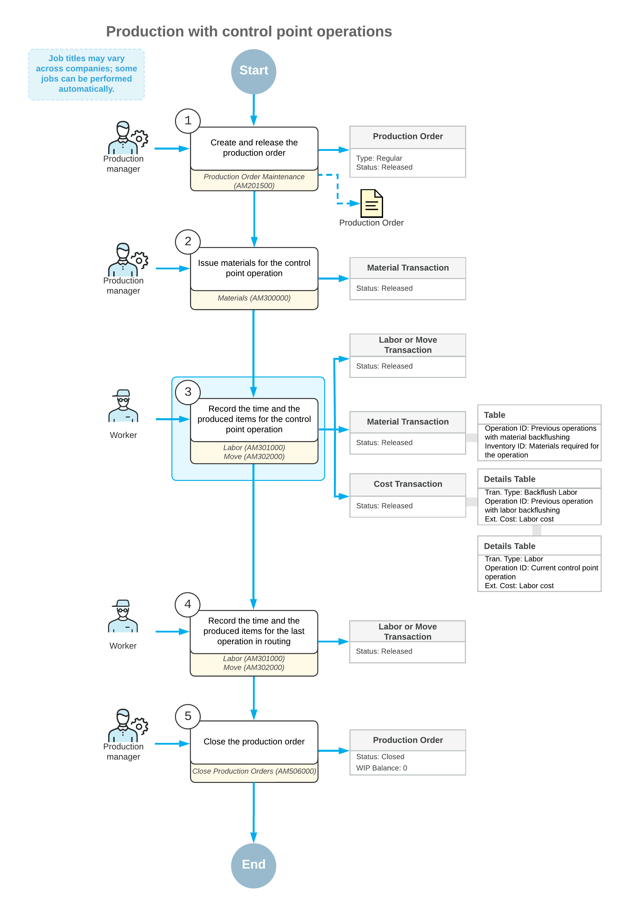 Production Processing: Control Point Operations