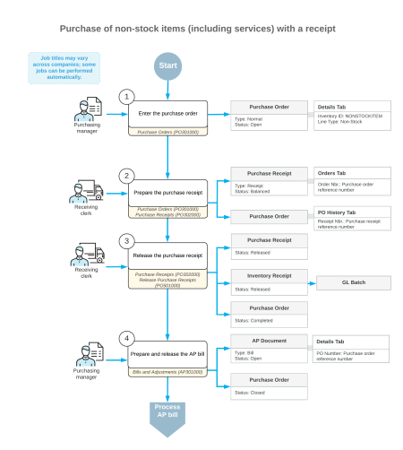 Purchases of Non-Stock Items and Services with Receipts: General ...