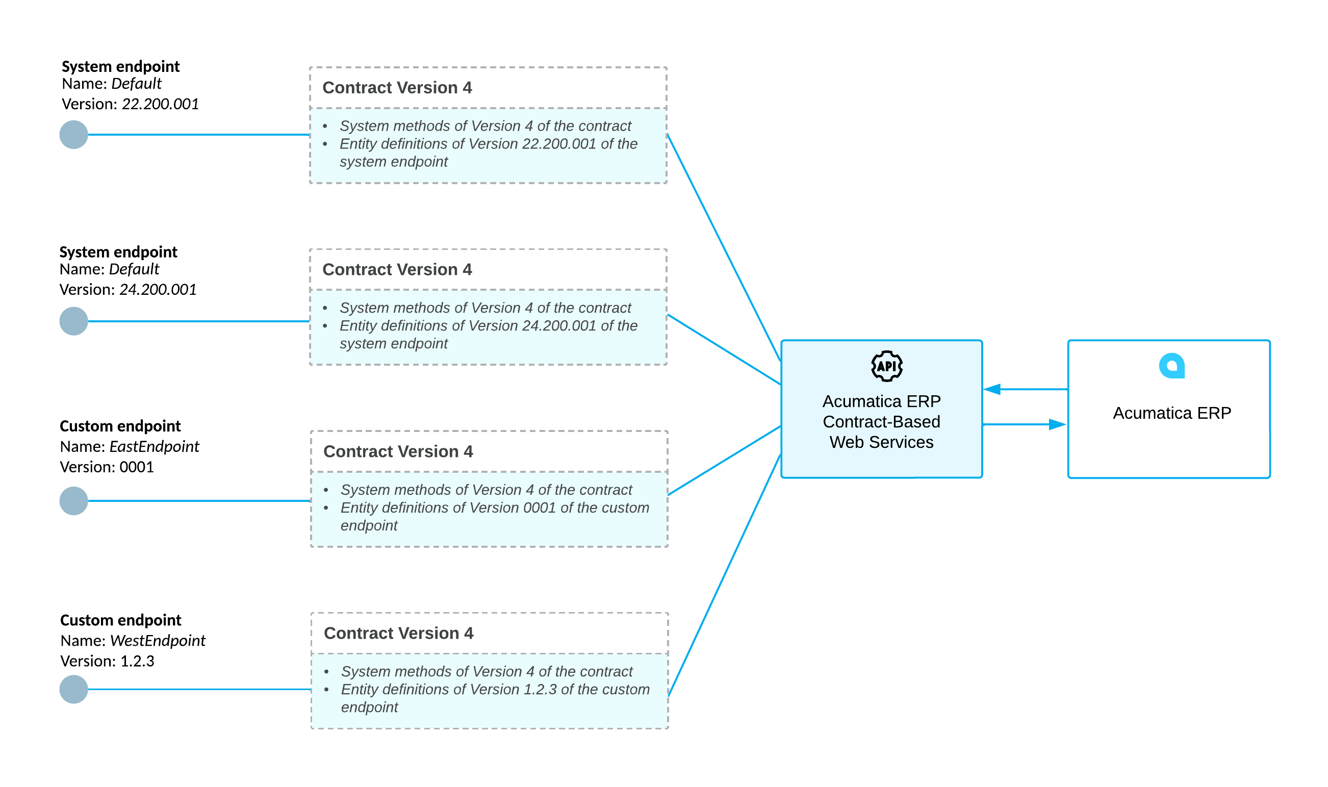 Endpoints and Contracts