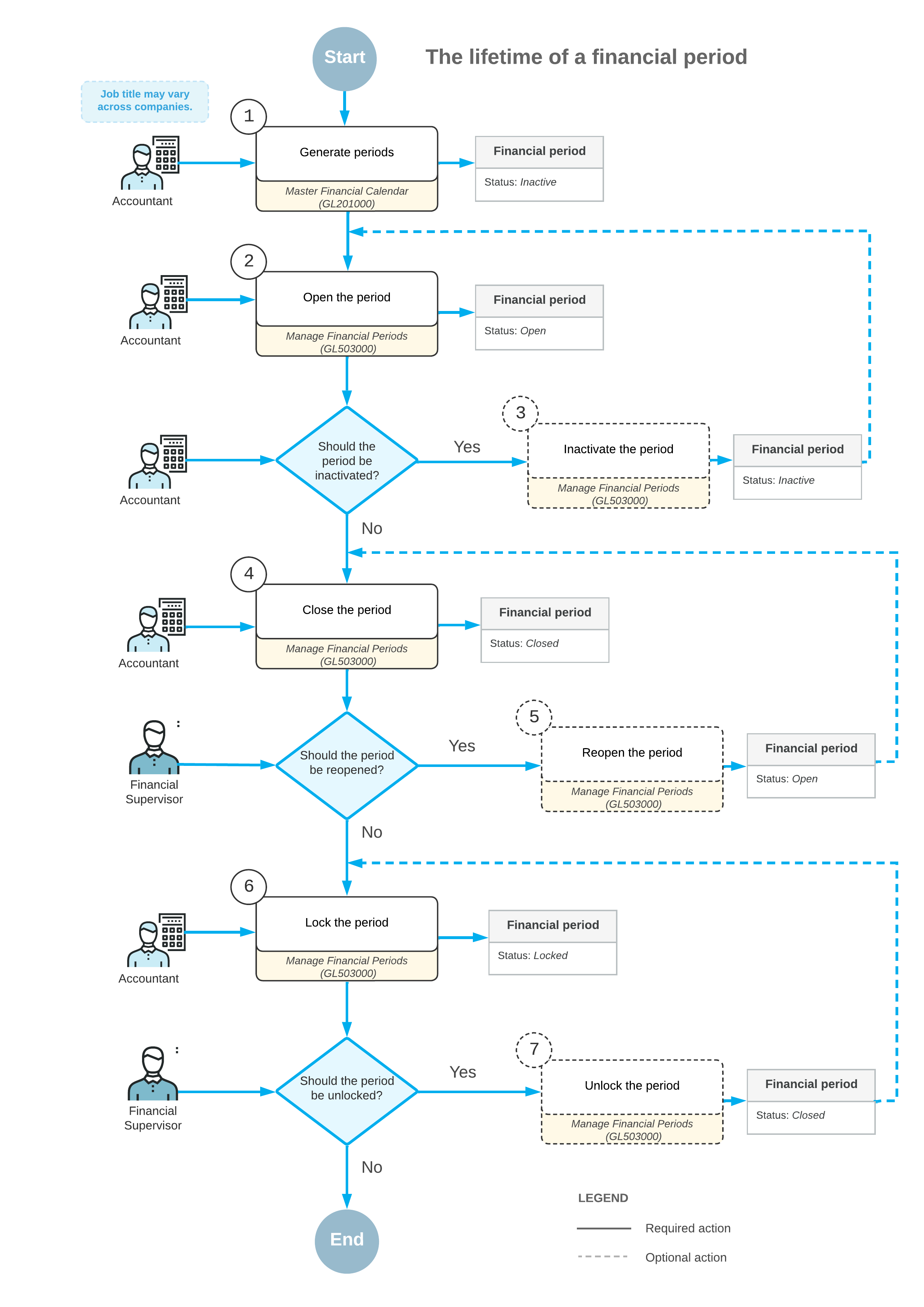 Financial Periods: General Information
