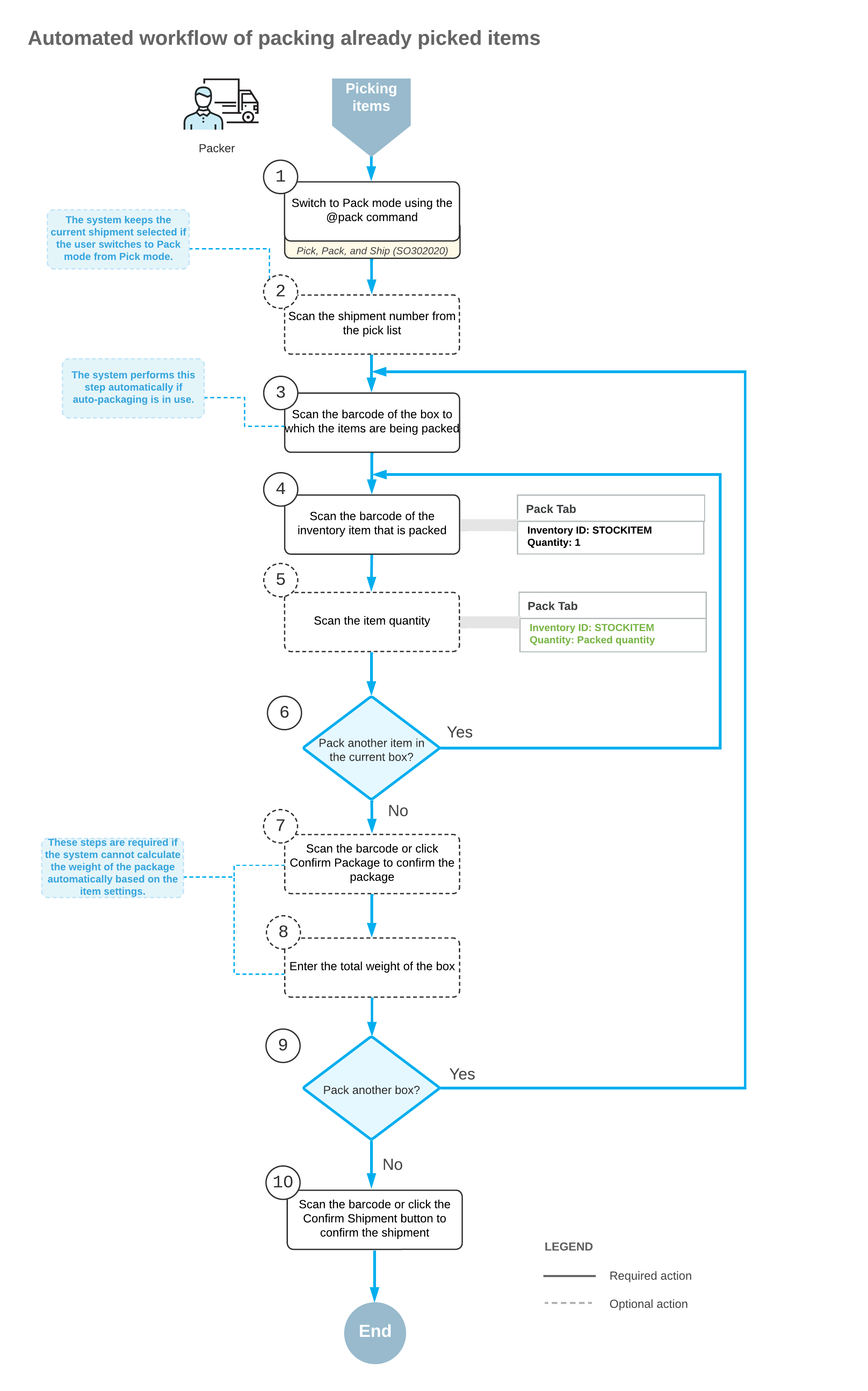 Picking and Packing Operations: General Information