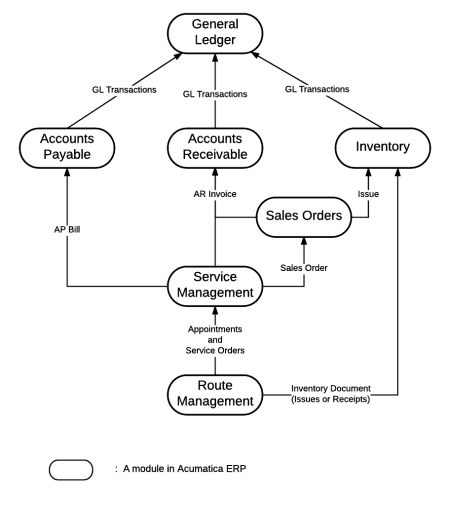 Overview of Route Management Processes