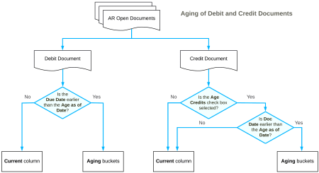 Preparation of Dunning Letters: Using the AR Aging Report
