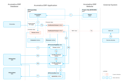 Connector Implementation: How Data Is Prepared for Synchronization