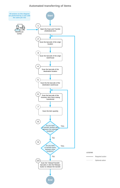 Processing of Transfers: General Information