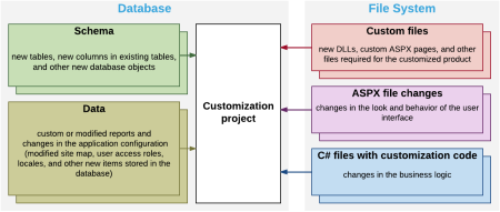 Customization Project