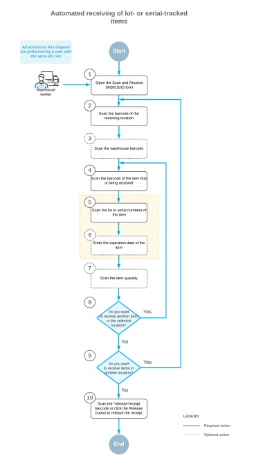 Automated Operations with Lot- and Serial-Tracked Items: Receiving Items