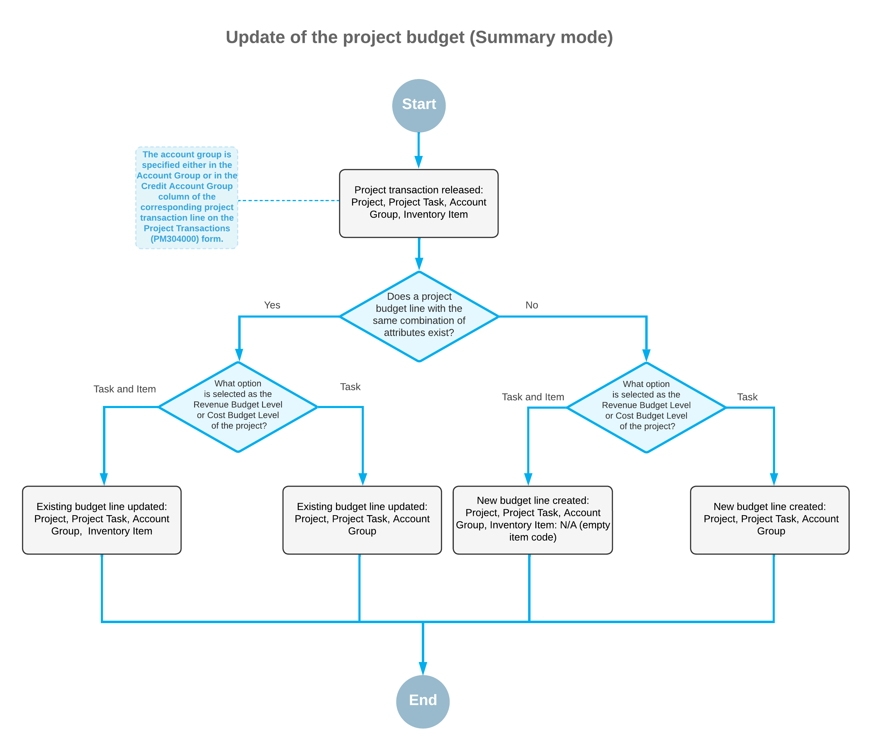 Project Transactions: Update of the Project Budget Structure