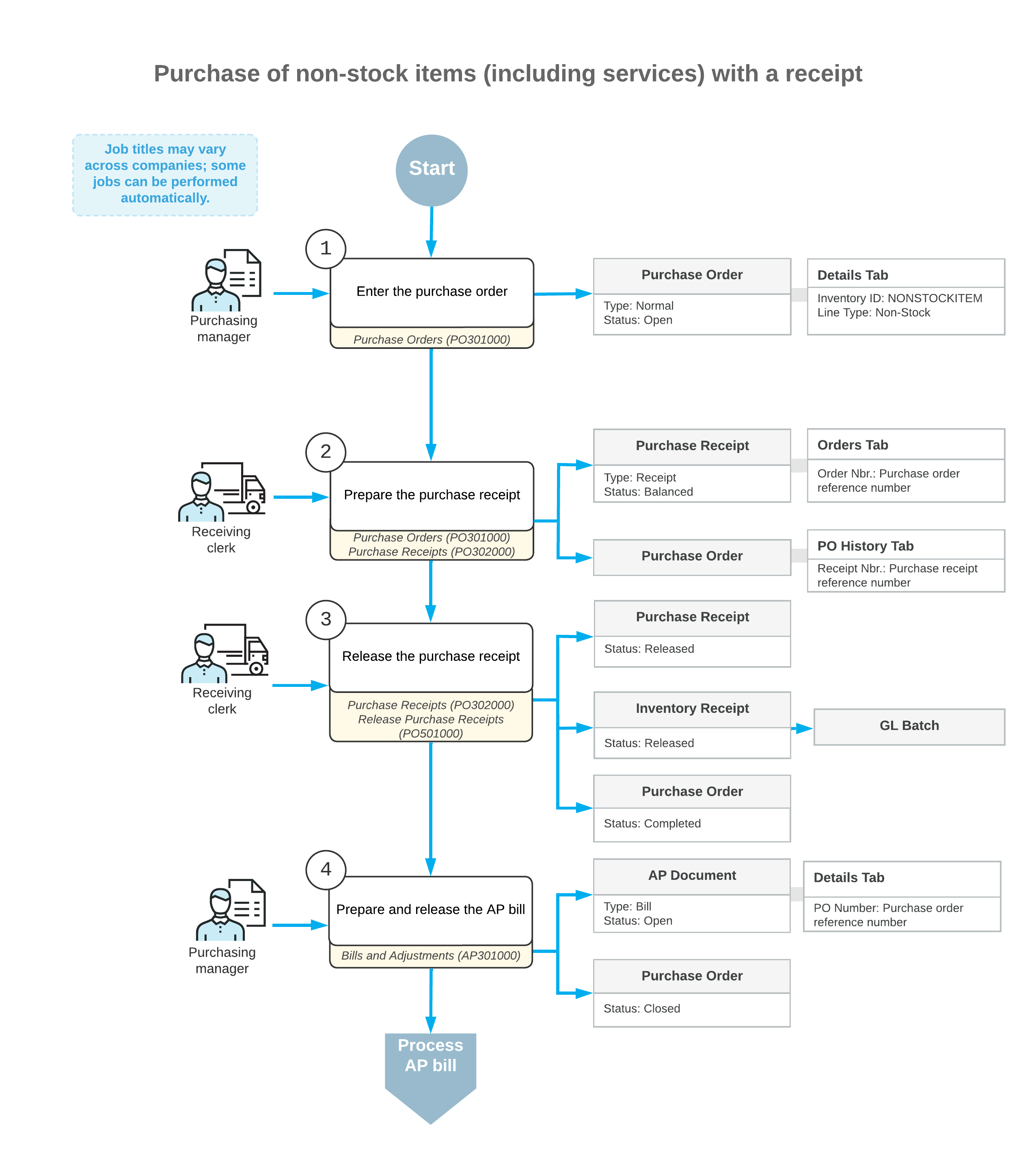 Purchases of Non-Stock Items and Services with Receipts: General ...