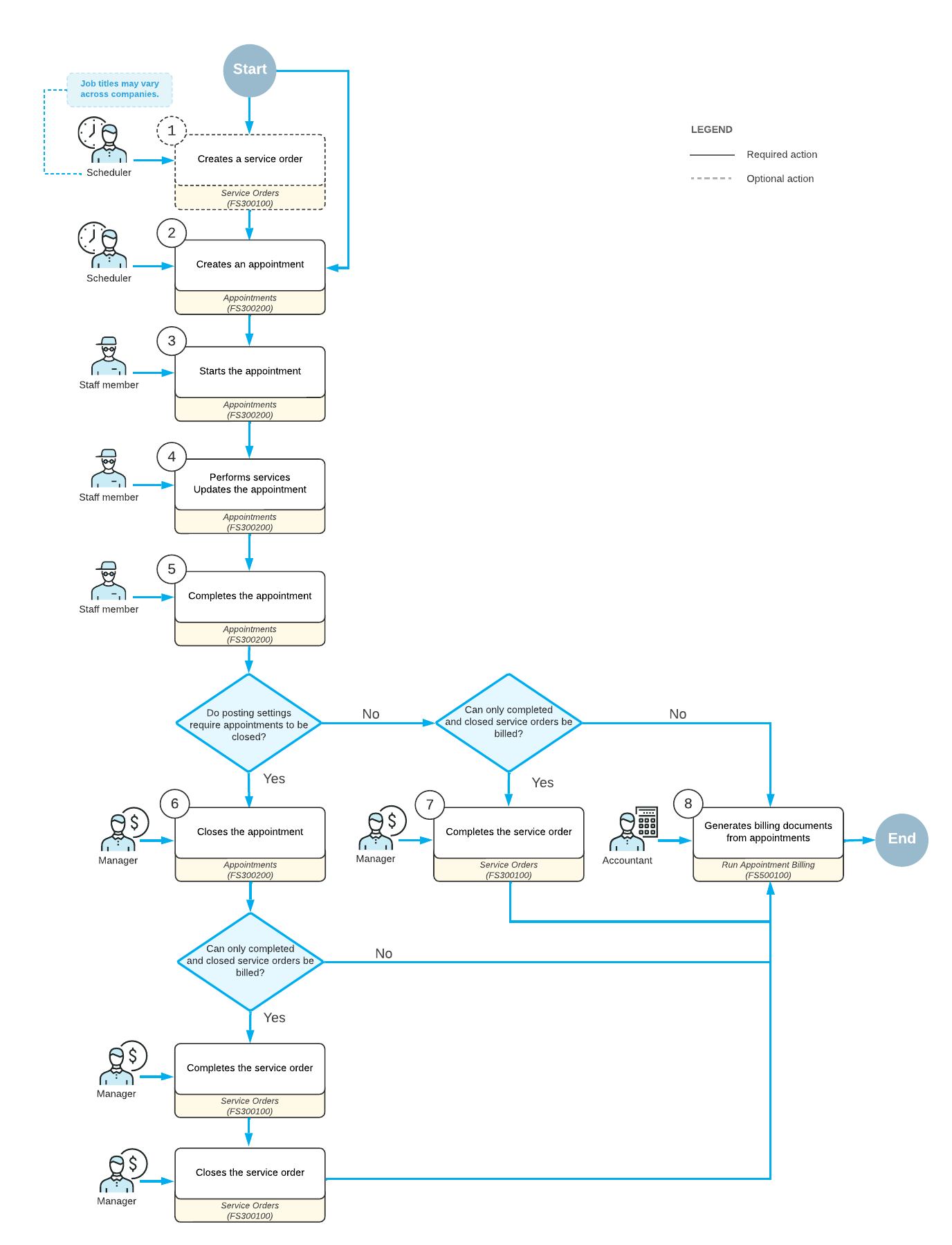 Overview of Service Management Processes